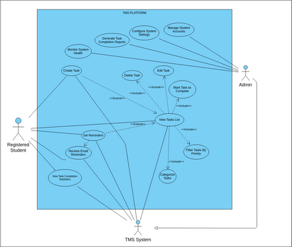 TMS Use Case Diagram | Visual Paradigm User-Contributed Diagrams / Designs